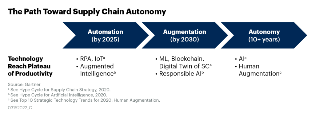 Simwell’s Supply Chain Roadmap – From Automation To Autonomy