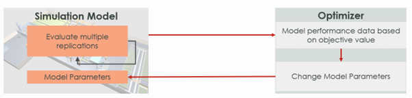 What is Simulation-based optimization and when it is needed?