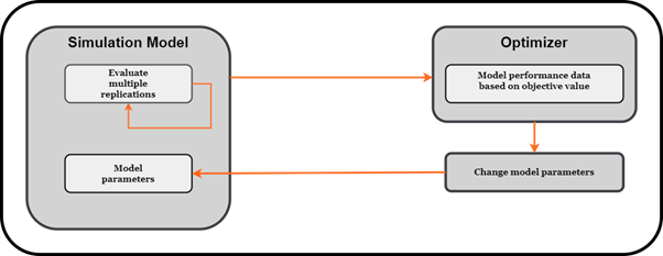 ¿Qué es la optimización basada en simulación y cuándo se necesita?