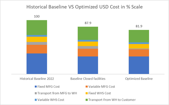 Case Study: A Leading Manufacturer Implements A Supply Chain Digital ...