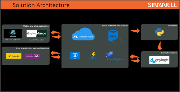Case Study: RPM eco uses SimWell solution to Optimize Recycling Supply ...
