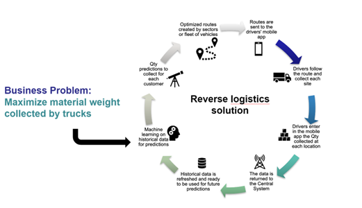 Case Study: RPM eco uses SimWell solution to Optimize Recycling Supply Chain