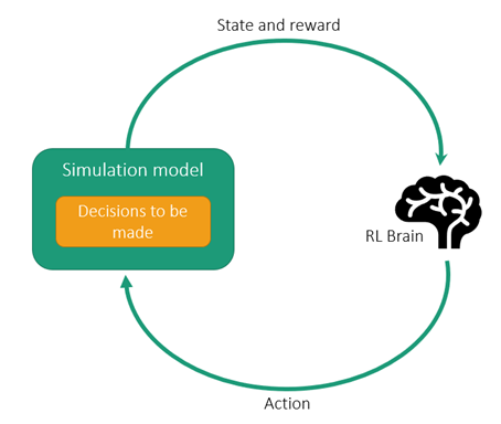Case Study: The Power of Combining Simulation and Reinforcement Learning
